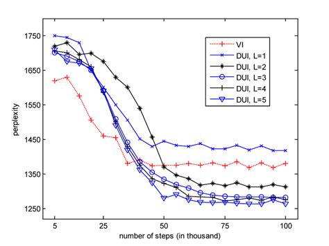 Perplexity Versus Number Of Steps By Using Vi Lda And Dui Lda Under