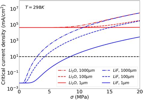 Predicted Ccd For Lili2o And Lilif Interfaces Vs Stack Pressures Download Scientific Diagram