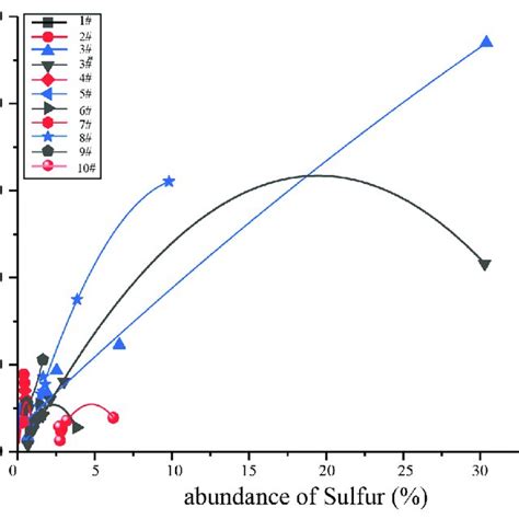 correlation analysis of se in floating coal with total sulfur pyrite