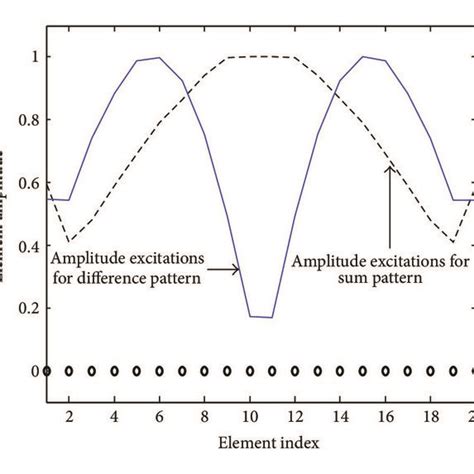 Sum And Difference Patterns A And The Corresponding Amplitude