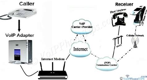 How Does A Voip Phone System Work