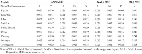 Effect Of Hidden Neuron Numbers On Mse Of Models In Nine States Download Scientific Diagram