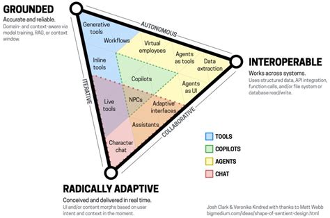 A Triangle Diagram For Ai Features By Veronika Josh Clark Posted On