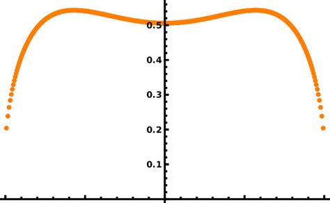 Distribution Of Eigenvalues Obtained From 26 Numerically For D 7 Download Scientific