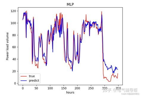 RF SSA LSTM随机森林 麻雀优化算法优化时间序列预测研究Python代码实现 知乎