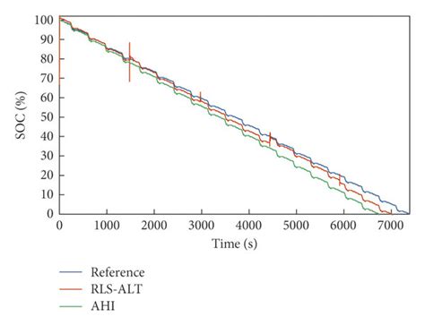 Soc Results Under The Dst Test At 25°c A Soc Estimation Based On The
