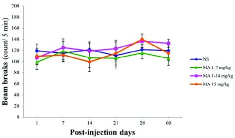Locomotor Activity Using Open Field Test Rats Received Repeated Download Scientific Diagram