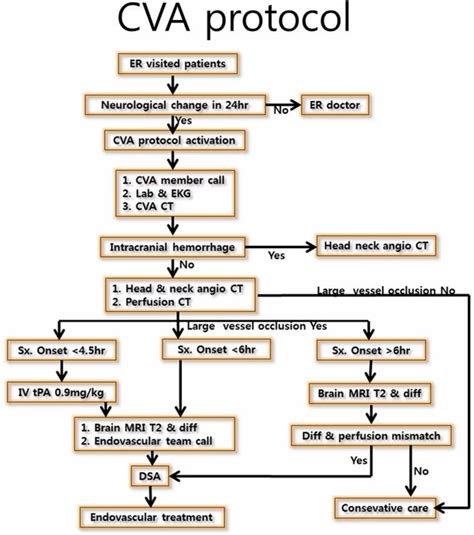 E 074 An Analysis To Final Diagnosis In Cerebrovascular Accident Cva Protocol Activation