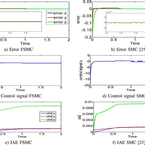 Time Evolution Of The Synchronization Errors Control Signal And Iae Download Scientific
