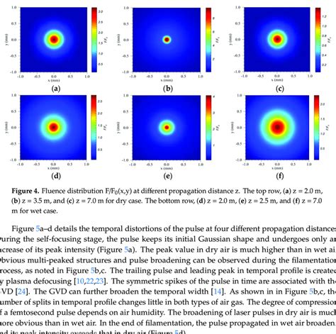 Evolution Of The Fluence Distribution Along The Propagation Distance