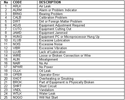 Failure Codes In Maintenance Systems CMMS Maintenance WorldMaintenance World An Article