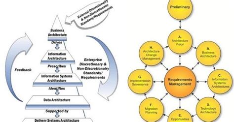Recipe Of Blending IT And Business TOGAF And Enterprise Architecture