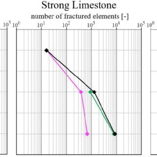 Total Number Of Fractured Elements In The Modelled Area Of Different Download Scientific