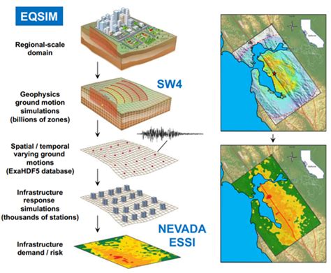 Exascale Computing Projects Eqsim Team Helps Assess Infrastructure