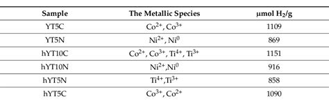 Table 2 From Co And Ni Doped Tio2 Nanoparticles Supported On Zeolite Y