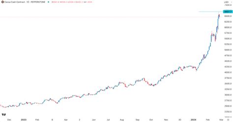 Cocoa Price Rally Explained And What Happens Next Invezz
