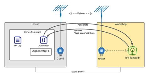 Checking Zigbee Devices Are Accessible With Polling Configuration