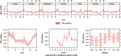Intra Annual Weekly And Diurnal Cycles Of Mean Pm2 5 Pm10 Ratio At Download Scientific