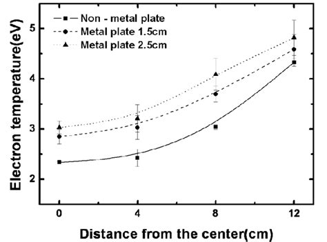 Spatial Distribution Of Electron Temperature As A Function Of Metal Download Scientific Diagram