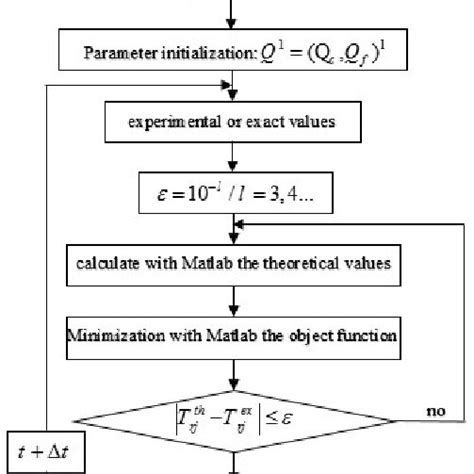 General Simplified Algorithm Of The Main Program Of The Inverse Method Download Scientific