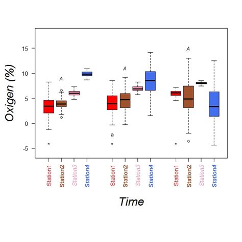 R Tutorial For Spatial Statistics Box Plot With R Tutorial