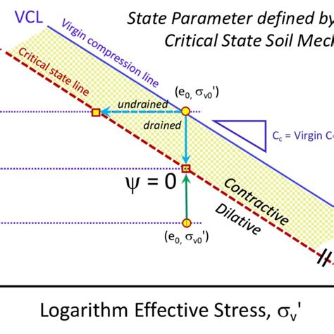 Concept Of State Parameter In Terms Of Simplified Critical State Soil