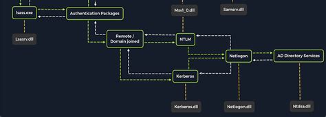 Pentester Vs Soc Active Directory Hardening Attack And Defense