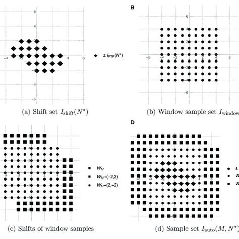Sample Sets Of Ptp A Algorithm A Shift Set I Shift N B Download Scientific Diagram
