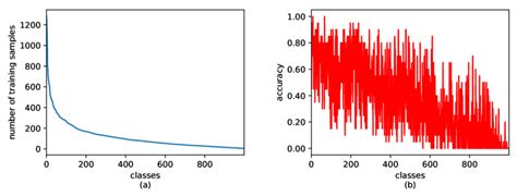 A Long Tailed Distribution Of Imagenet Lt Dataset B Biased