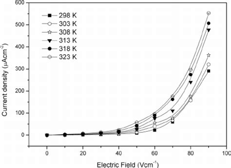 Current Density Versus Electric Field Plot For PEOLi Composite Film At