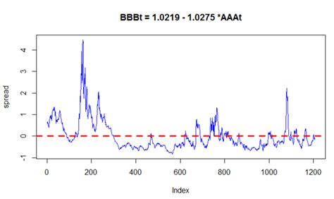 Co Integration And Structural Breaks Time Series Analysis Using R On 100 Year Bond Yields