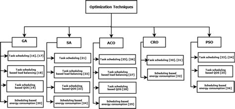 The Famous Meta Heuristic Optimization Techniques For Scheduling Problem Download Scientific