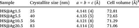 Crystallite Size Lattice Parameters And Cell Volume Of The Hsag