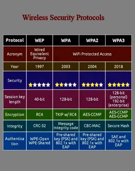 Understanding Wireless Security Protocols Wep Wpa Wpa2 And Wpa3