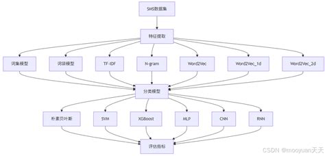 《web安全之深度学习实战》读书笔记总结 Csdn博客