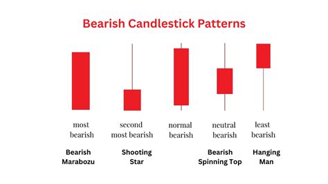 The Most Bullish And Bearish Candlestick Patterns You Should Know