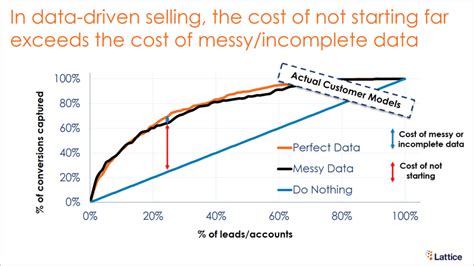Messy Data Matters Less Than You Think