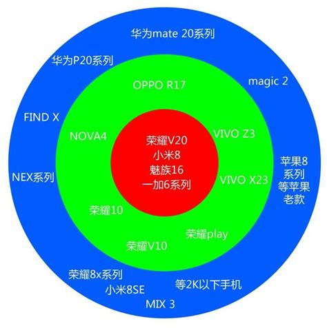 對比上代榮耀v10 榮耀v20銷量將會有35 40的增幅！ 每日頭條