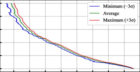 A Sample Of Minimum 3σ Nominal And Maximum 3σ Density Profiles Download Scientific