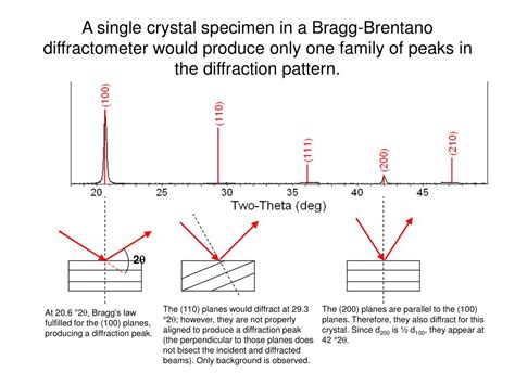 PPT Basics Of X Ray Diffraction Self User Training For The X Ray Diffraction SEF PowerPoint
