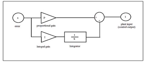 block diagram of pi controller [12] 5 fuzzy logic control flc flc