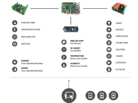 home automation with raspberry pi 2 and windows 10 iot
