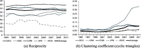 Reciprocity And Clustering Coefficient Notes Reciprocity Is The Share Download Scientific
