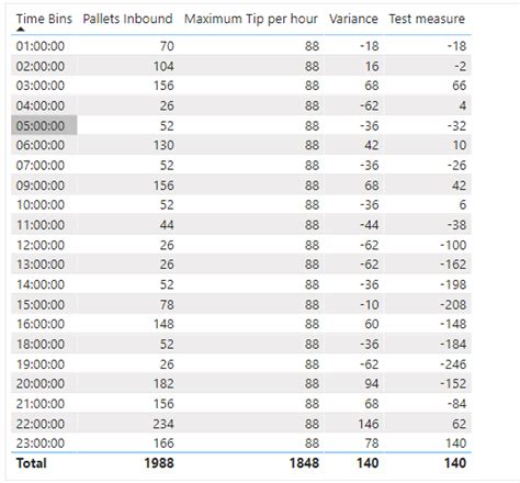Warehouse Inbound Accumulative Count Microsoft Fabric Community