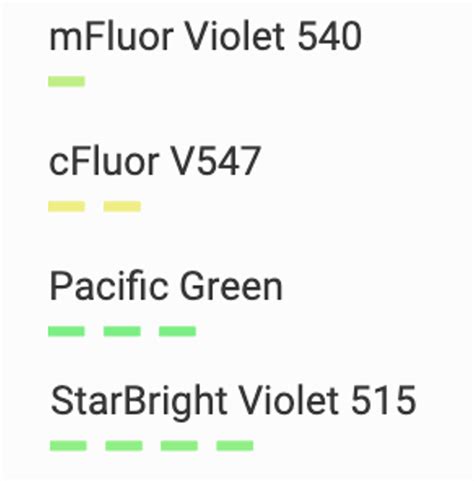 Stain Index For Flow Cytometry Explained Fluorofinder