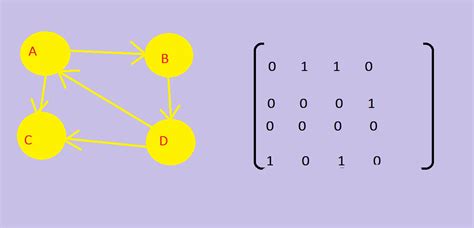 Graph Representation And Graph Traversal In Data Structure