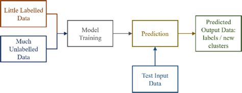 flowchart of semi supervised learning methods download scientific