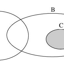A Simple Euler Diagram Download Scientific Diagram