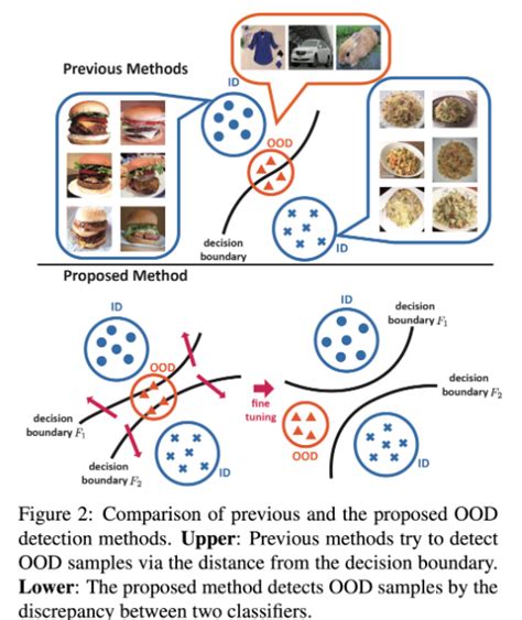 근본 Out Of Distribution Ood