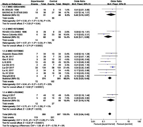 Forest Plots For The Meta Analysis Of The Recurrence Rates By The